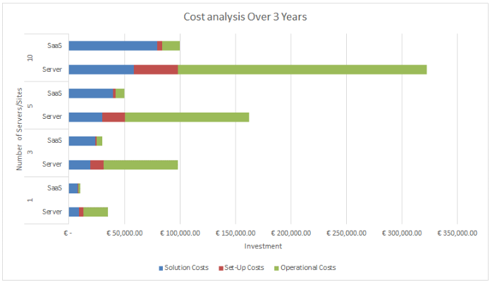 What is the total cost of ownership for SaaS technology compared to ...